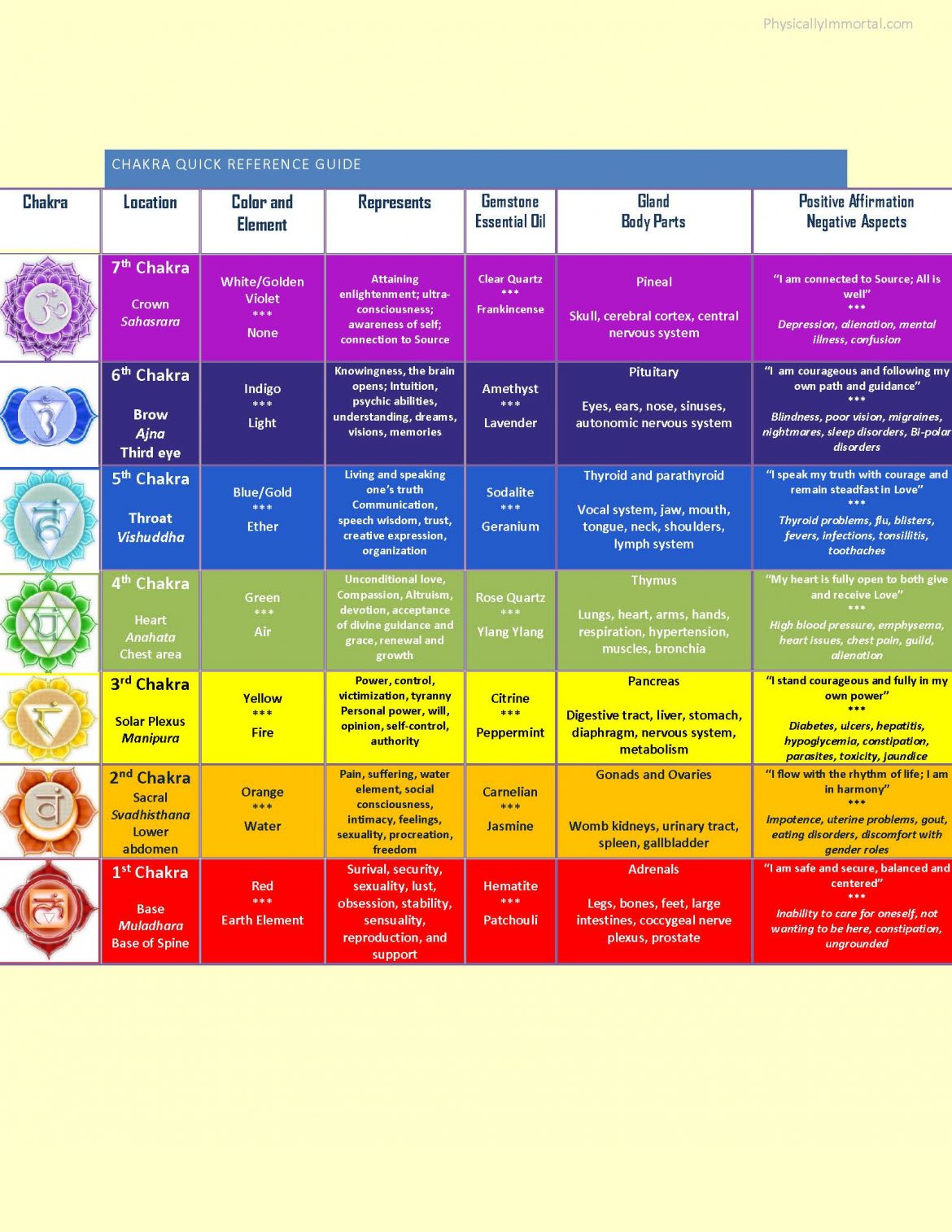 Chakra Healing Chart - Physically Immortal